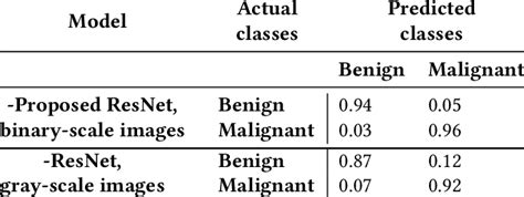 Confusion Matrix Of The Classification Task Via The Resnet Model