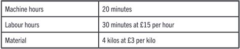 Overhead Absorption Costing Explained Pq Magazine