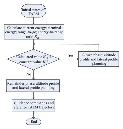 Flowchart Of The Taem E R Trajectory Planning Algorithm Download