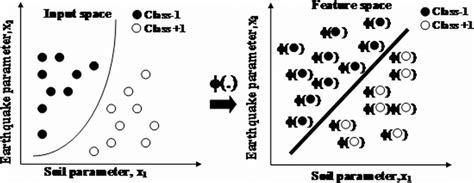 Concept Of Nonlinear Svm For Classification Problem Download