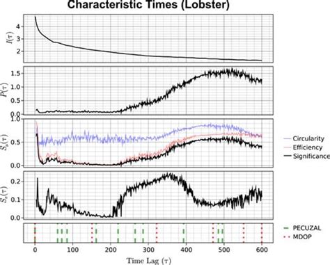 selecting embedding delays an overview of embedding techniques and a