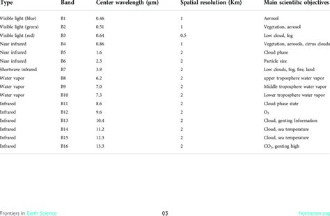 Details Of 16 Bands Information Of The Advanced Himawari Imager Ahi