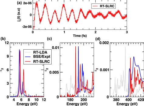 A Time Evolution Of The In Plane Macroscopic Current In 2d H Bn Download Scientific Diagram