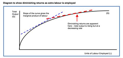 Production Function in the Short Run | Economics | tutor2u