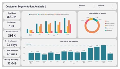 Customersegmentation Dataanalysis Rfmanalysis Powerbi Python