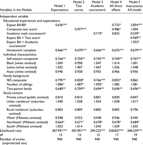 Hazard Ratio Of Adolescent Women S Risk Of Unprotected First Sex Download Table