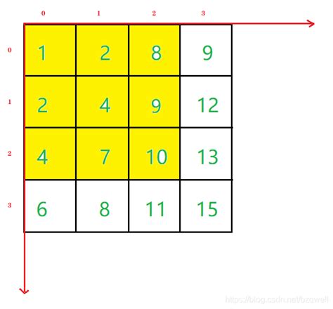 在一个二维数组array中（每个一维数组的长度相同），每一行都按照从左到右递增的顺序排序，每一列都按照从上到下递增的顺序排序。请完成一个函数