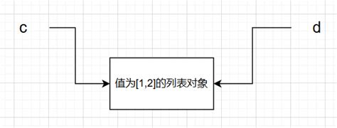 【python探寻之旅】可变对象，不可变对象，深拷贝，浅拷贝 穗舟网