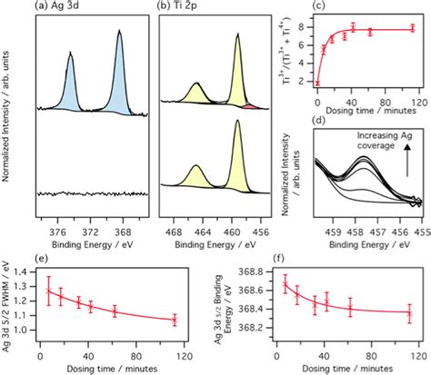 A Ag 3d Xps Core Level Spectra Hν 1 Kev Recorded From The Anatase