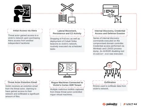 Edrsandblast Exploited How Attackers Are Weaponizing Open Source Code