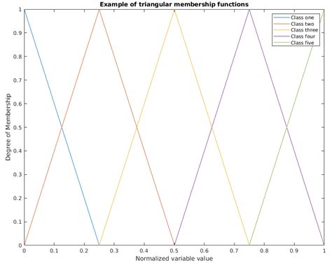 Equispaced Triangular Membership Functions With 25 Overlap Download