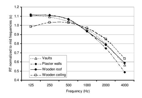 Plot Of The Reverberation Time Normalized To Mid Frequency Values As A
