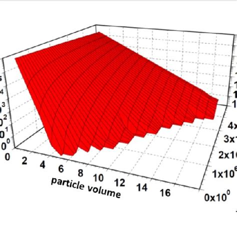 Distribution Function Of Particle Sizes According To Kätelhön And