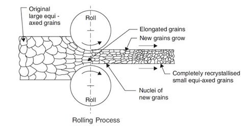 rolling process