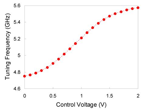 Phase Noise Plot Of GHz MEMS VCO Download Scientific Diagram