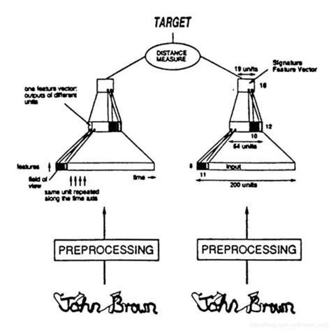 【模型解读】深度学习网络之siamese network网络 siamese network csdn博客