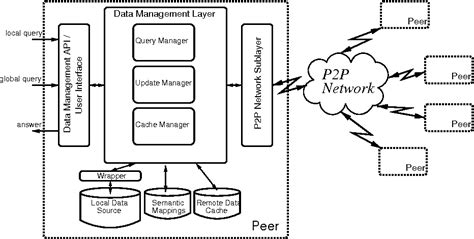 figure 1 from a survey of data management in peer to peer systems