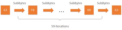 A Closed Loop In Aes S Box With 59 Elements Download Scientific Diagram