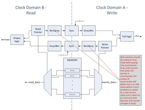 Trying to understand FIFO in hardware context - Electrical Engineering Stack Exchange
