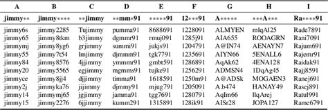 Figure 1 From Improving Password Guessing Via Representation Learning