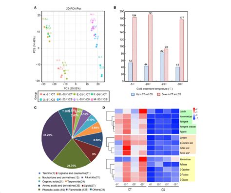 Metabolomics Analysis Of Ct And Cs Under Cold Stress A Pca Of Download Scientific Diagram