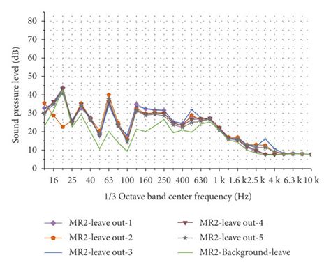 1 3 octave frequency spectrum for measurement points mr2 download scientific diagram