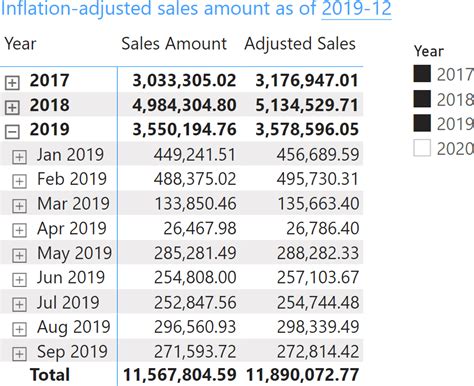 using expand and collapse in visual calculations sqlbi