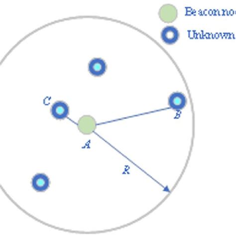 Schematic Diagram Of Dv Hop Positioning Algorithm Download Scientific Diagram