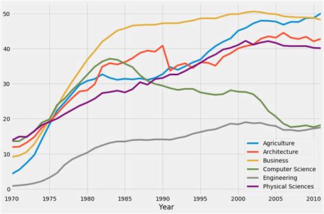 How To Generate Fivethirtyeight Graphs In Python Dataquest