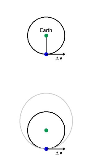 Energy Conservation Elliptical Orbits And Hohmann Transfer Physics Stack Exchange