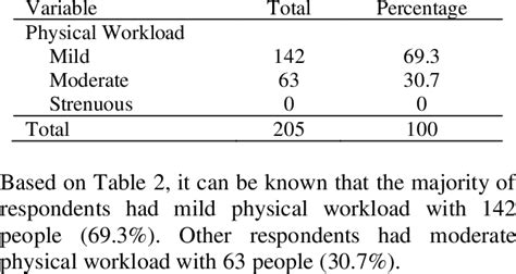 distribution of workers based on the physical workload download