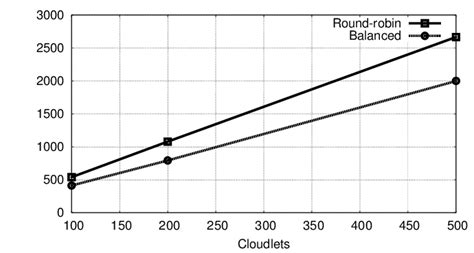 Total Response Time Using Two Different Cloudlet Allocation Policies