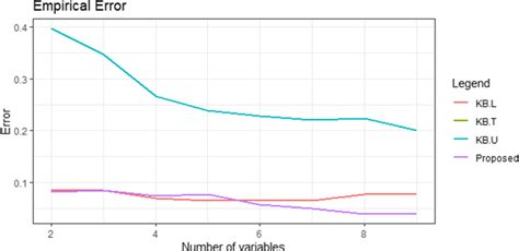 the values of ee of bayesian classifiers based on the number of