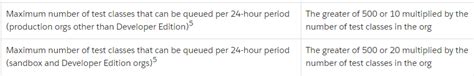 Apex REQUEST LIMIT EXCEEDED AsyncApexTests Limit Exceeded Salesforce Stack Exchange