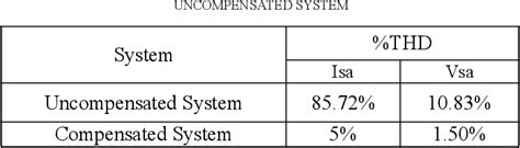 Table 1 From Performance Analysis Of Single Phase Series Active Compensator Using Control