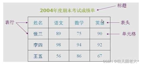 一篇教你学会html：常用标签 表格 表单 特殊符号转义html制表符标签 Csdn博客