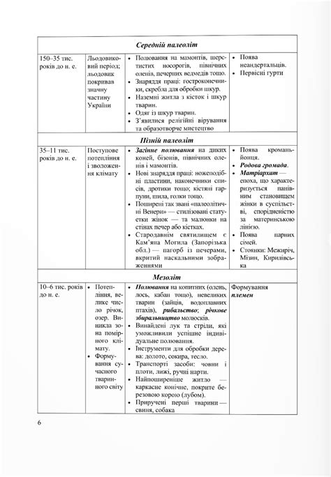 Книга «Історія України Таблиці та схеми Тетяна Земерова купити за ціною 300 на Yakaboo