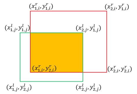 An Example Of The Iou Of Two Bounding Boxes