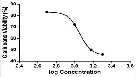 Ic 50 Ethyl Acetate Fraction From Ethanol Extract Of Garcinia