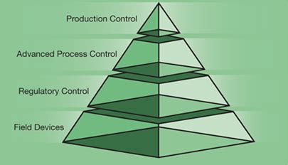 Understand Advanced Process Control Eneida Engineering