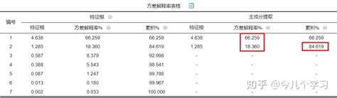 求权重什么时候用主成成分分析法什么时候用熵值法? 知乎 求权重什么时候用主成成分分析法什么时候用熵值法? 知乎