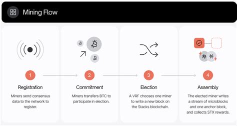 Stacks Stx A Layer 2 For Scaling Bitcoin With Smart Contracts