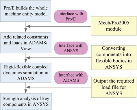 design flow of joint simulation download scientific diagram