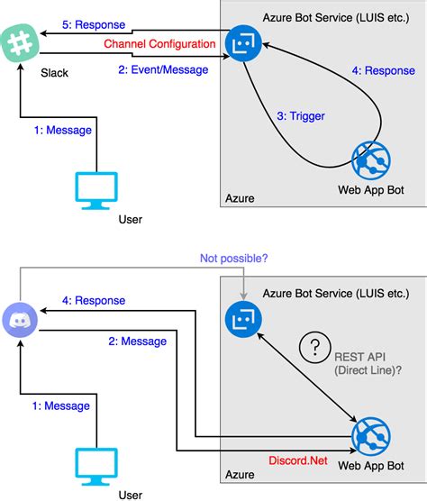 Botframework Using Azure Bot Service With Non Channel Configurable Chat Service Stack Overflow