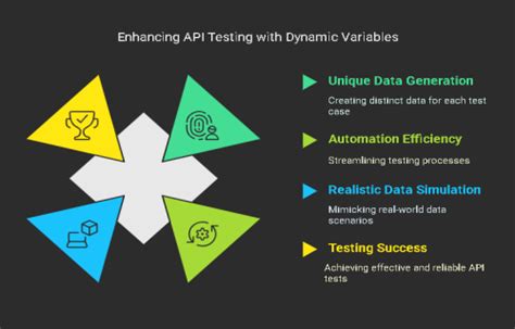 How To Use Dynamic Variables In Postman For Enhanced Api Testing Success Letsupdateskills