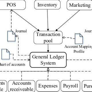 Overview Of General Ledger System Download Scientific Diagram