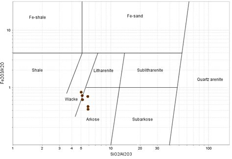 The Log Fe 2 O 3 K 2 O Vs Log SiO 2 Al 2 O 3 Classification Download Scientific Diagram
