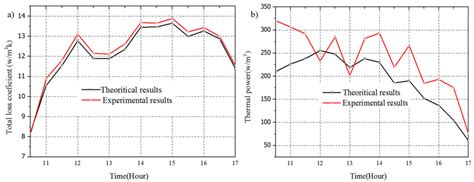 Validation Of The Mathematical Model Download Scientific Diagram