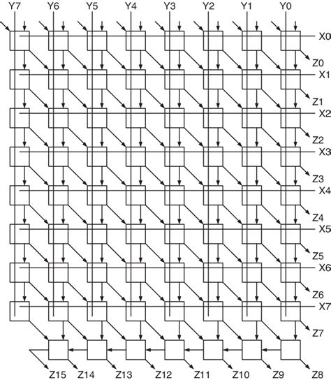 Array Multiplier Structure Download Scientific Diagram