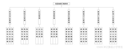 【毕业设计】基于springboot Vue的校园食堂订餐系统基于springboot和vue的校园点餐系统的设计与实现 Csdn博客